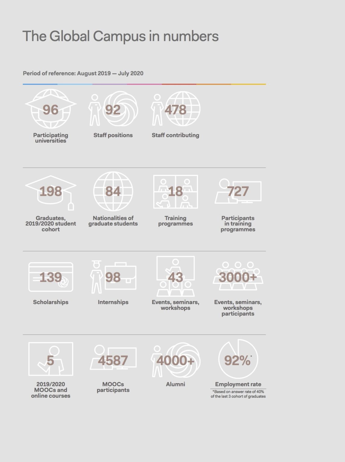 The Global Campus celebrates the launch of the Annual Report 2020 ...